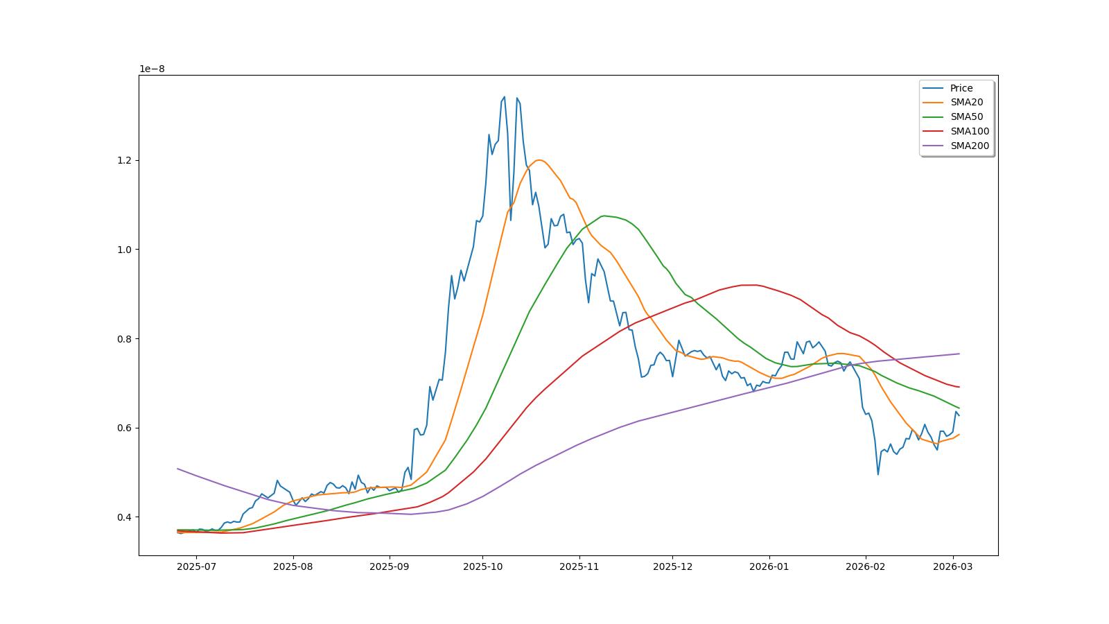 Doge-1 Mission to the moon Simple Moving Averages