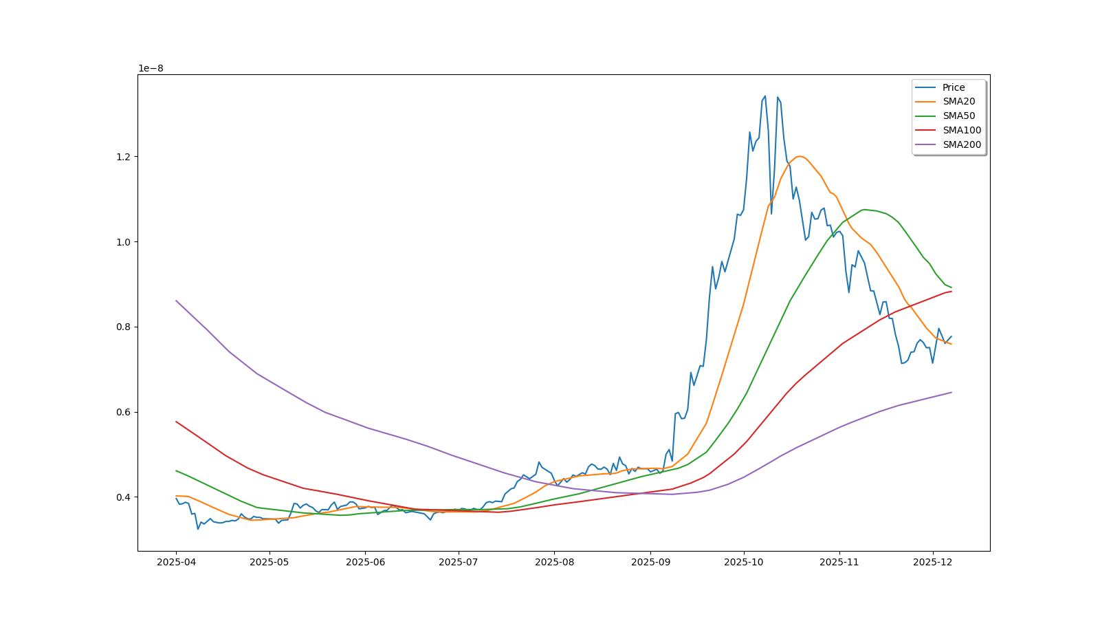 Doge-1 Mission to the moon Simple Moving Averages
