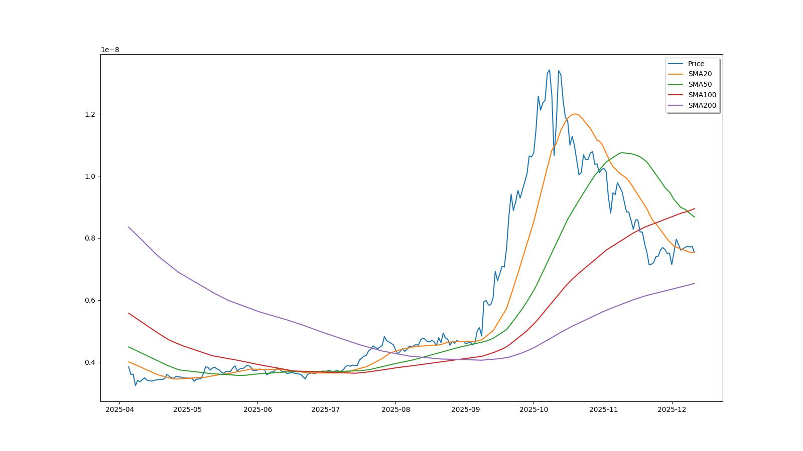 Doge-1 Mission to the moon Simple Moving Averages