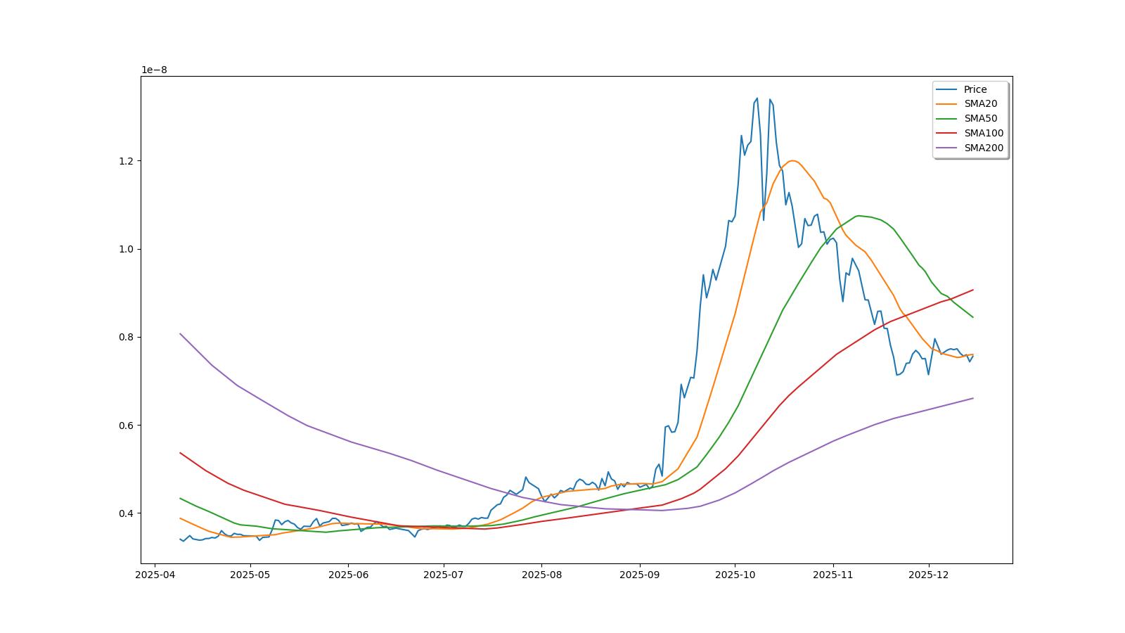 Doge-1 Mission to the moon Simple Moving Averages