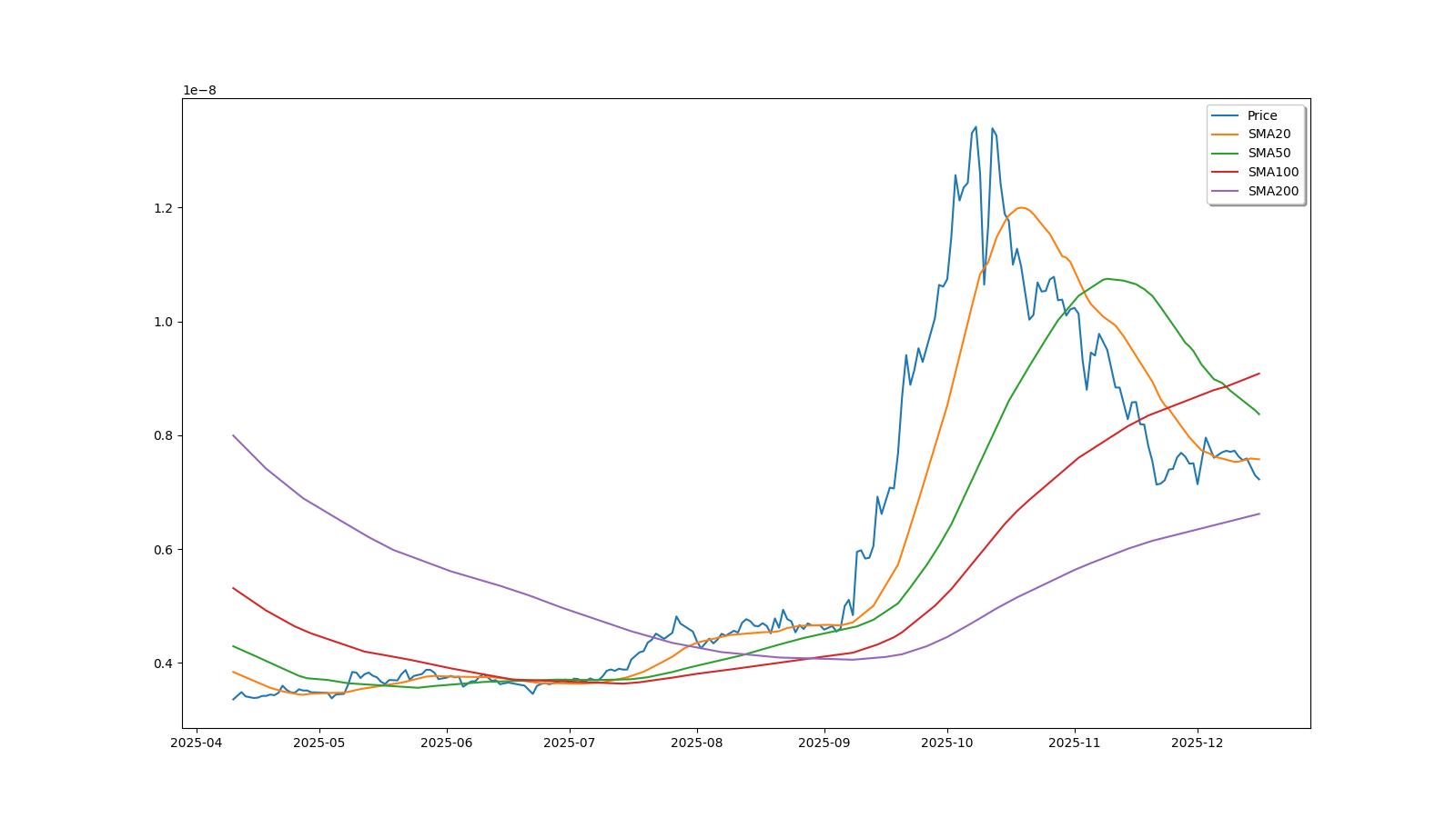 Doge-1 Mission to the moon Simple Moving Averages