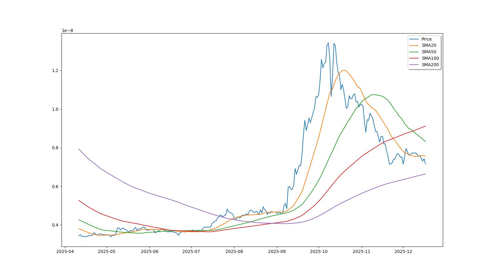 Doge-1 Mission to the moon Simple Moving Averages