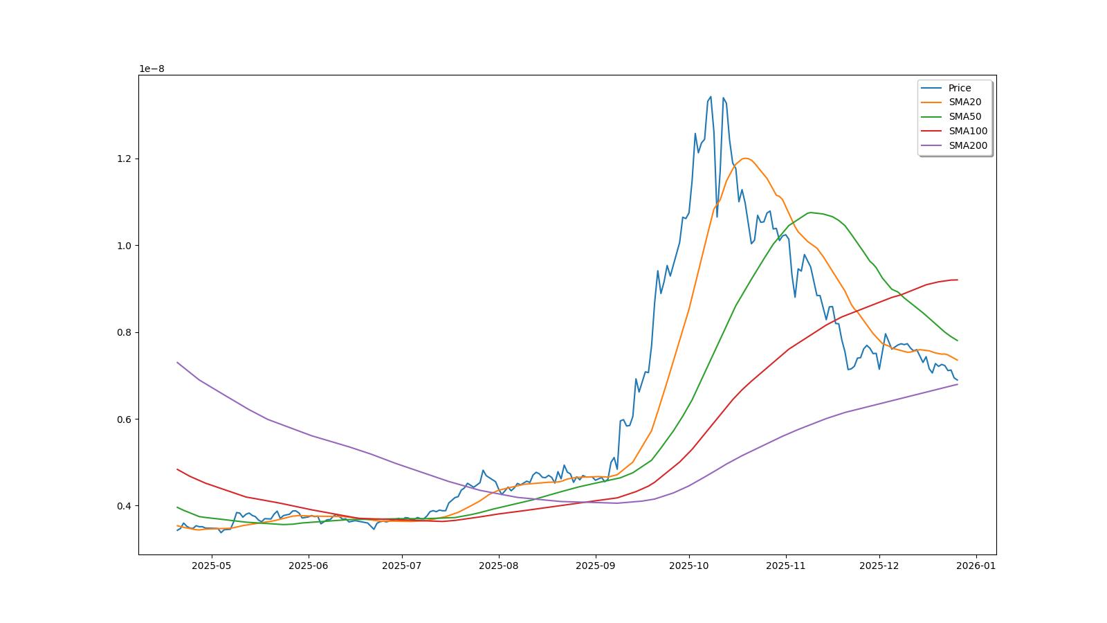 Doge-1 Mission to the moon Simple Moving Averages