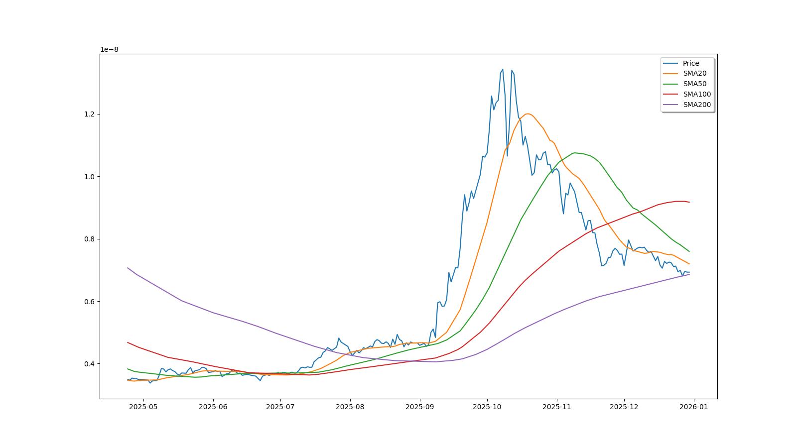 Doge-1 Mission to the moon Simple Moving Averages