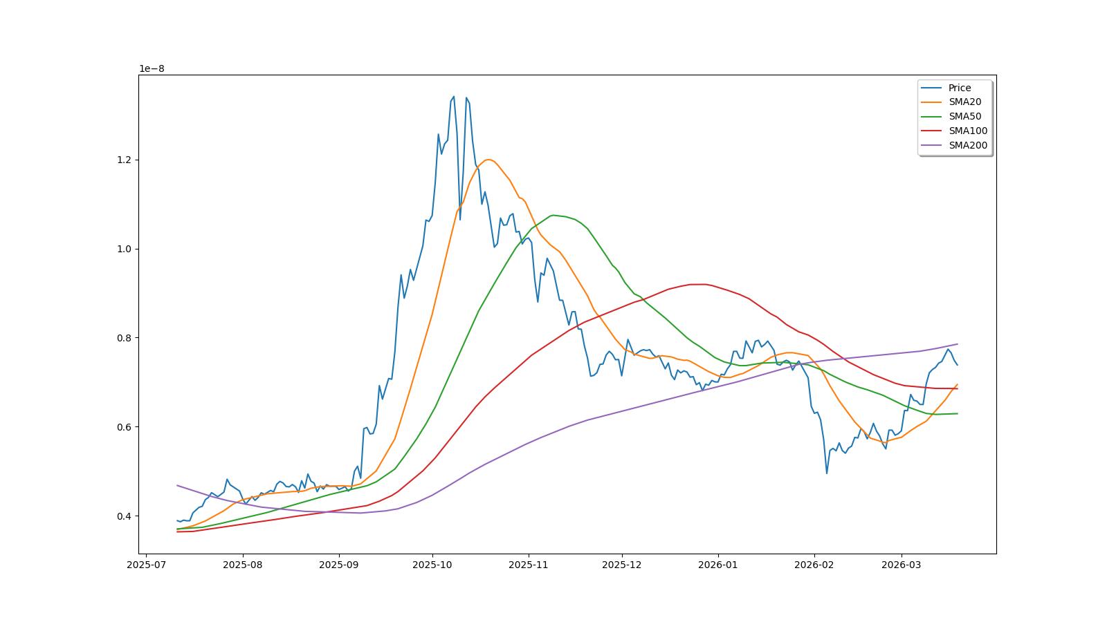 Doge-1 Mission to the moon Simple Moving Averages