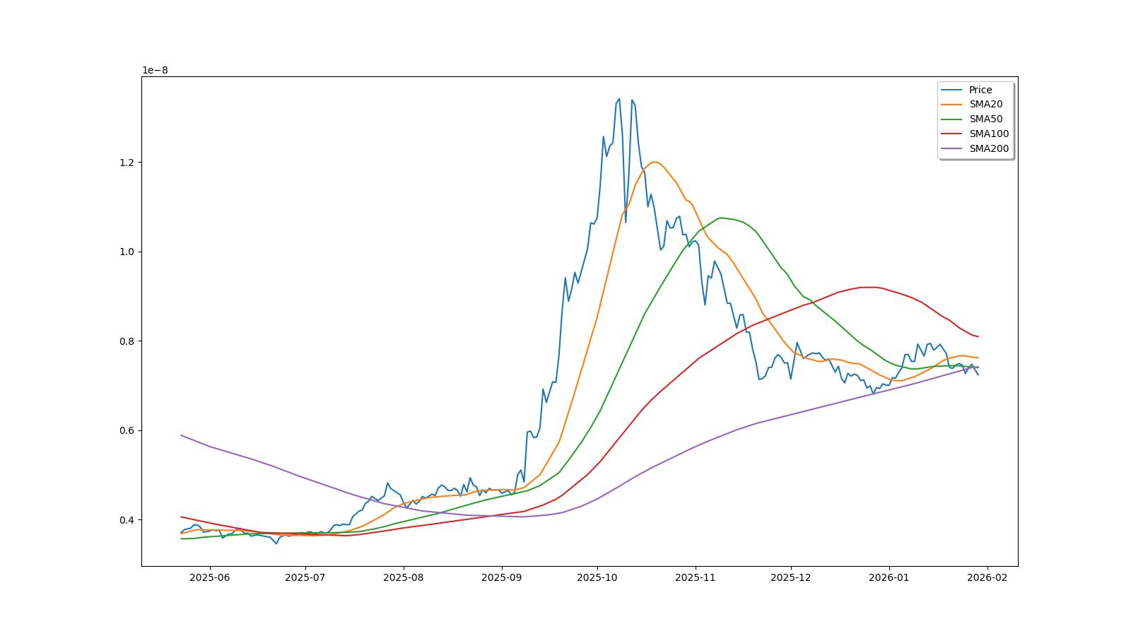 Doge-1 Mission to the moon Simple Moving Averages