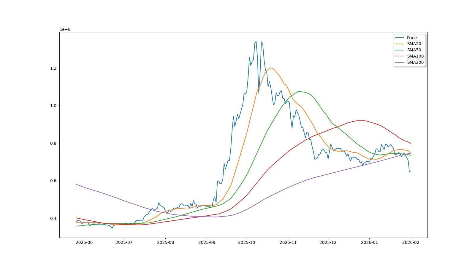 Doge-1 Mission to the moon Simple Moving Averages