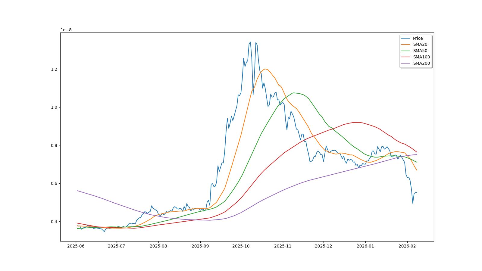 Doge-1 Mission to the moon Simple Moving Averages