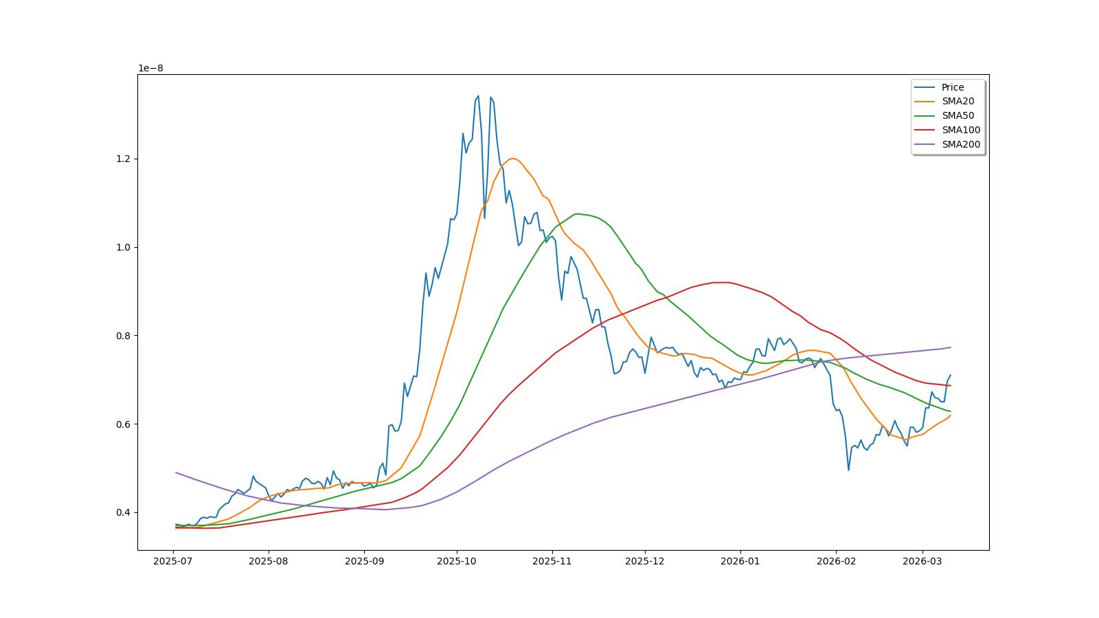 Doge-1 Mission to the moon Simple Moving Averages