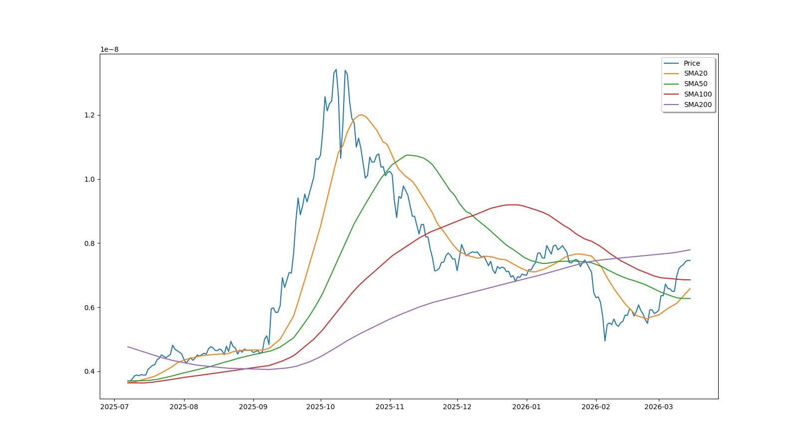 Doge-1 Mission to the moon Simple Moving Averages