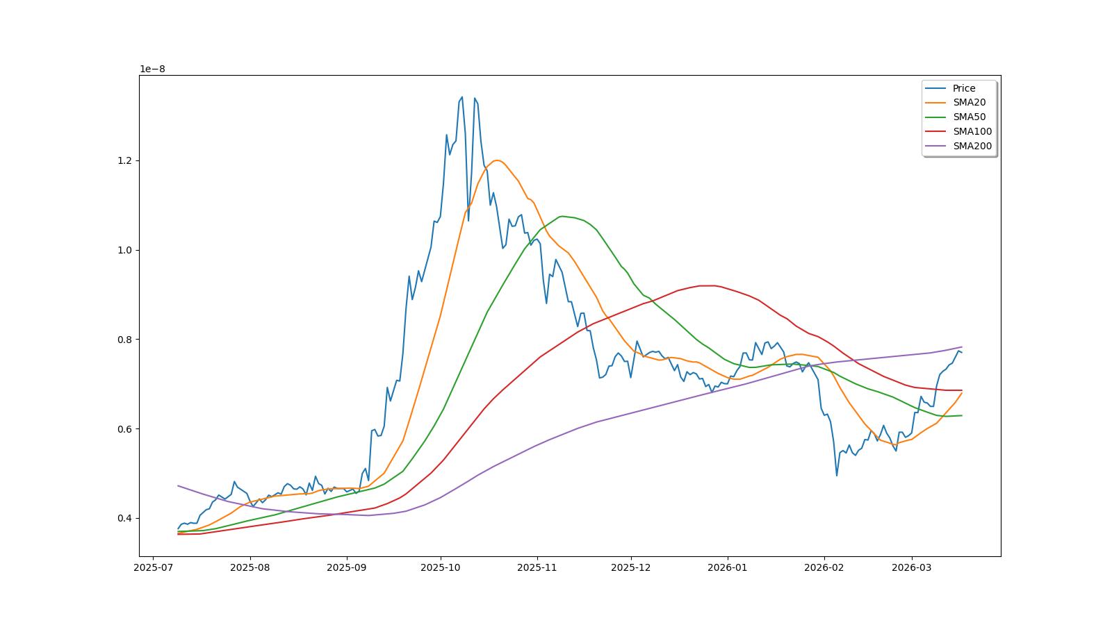 Doge-1 Mission to the moon Simple Moving Averages