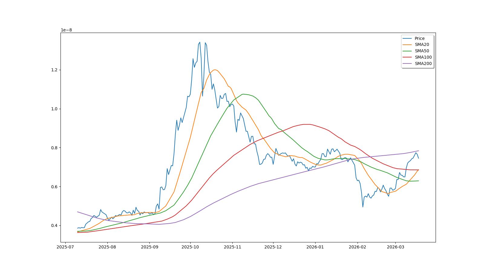 Doge-1 Mission to the moon Simple Moving Averages