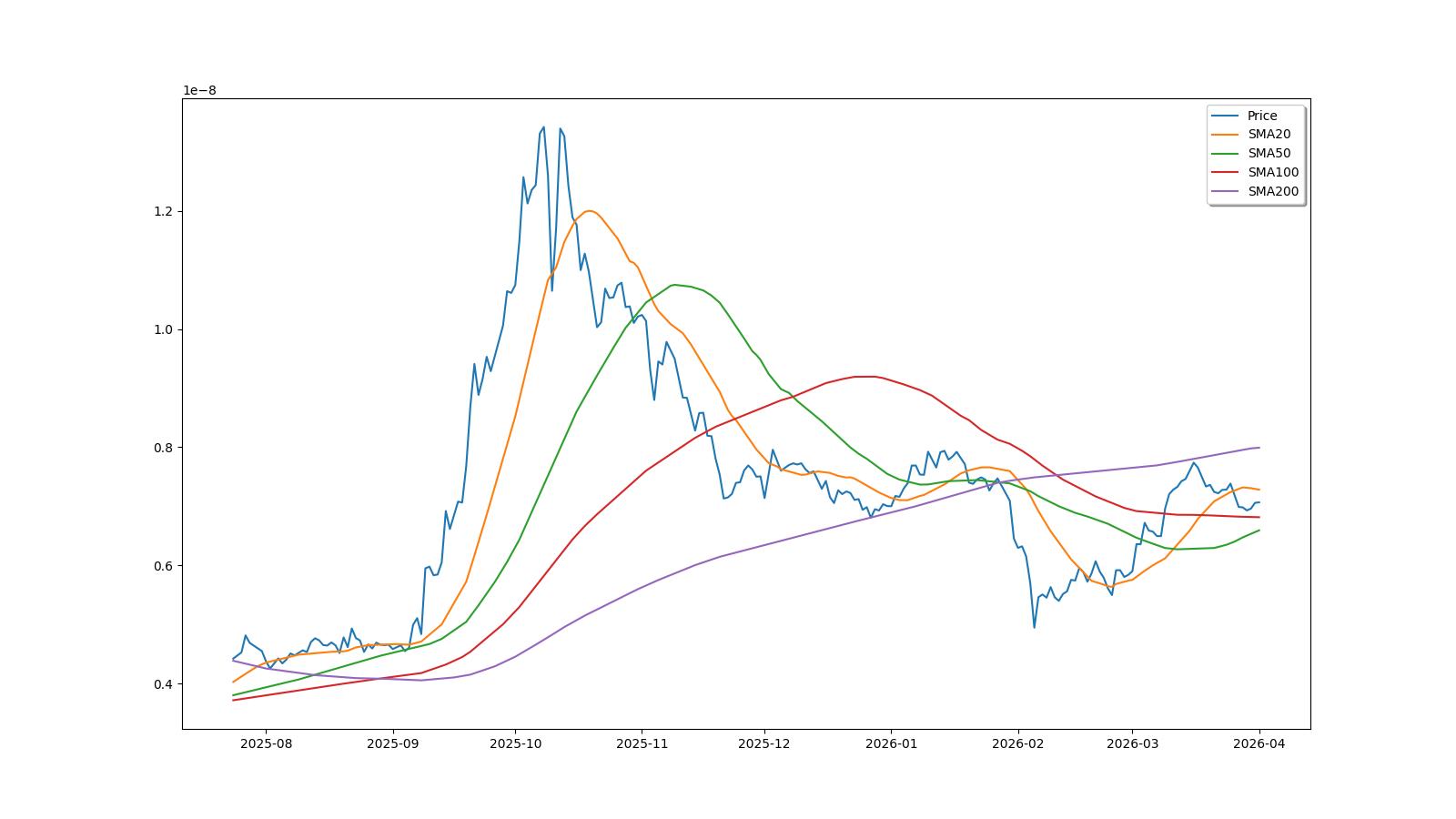Doge-1 Mission to the moon Simple Moving Averages