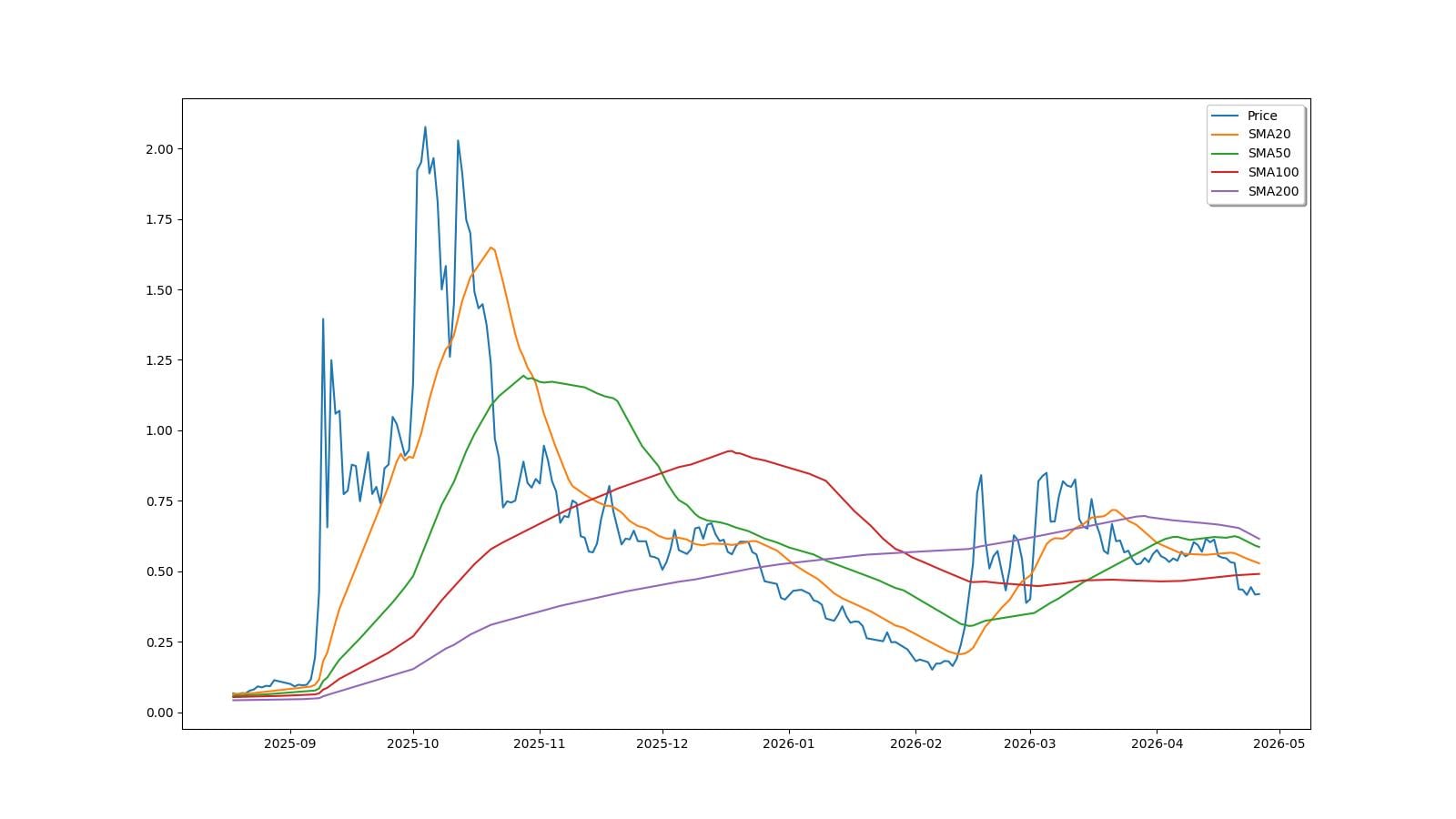 DOGE-1 Simple Moving Averages