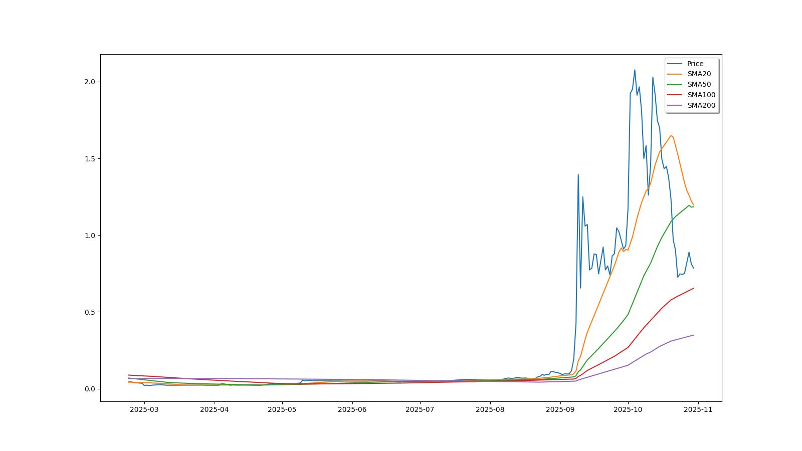 DOGE-1 Simple Moving Averages