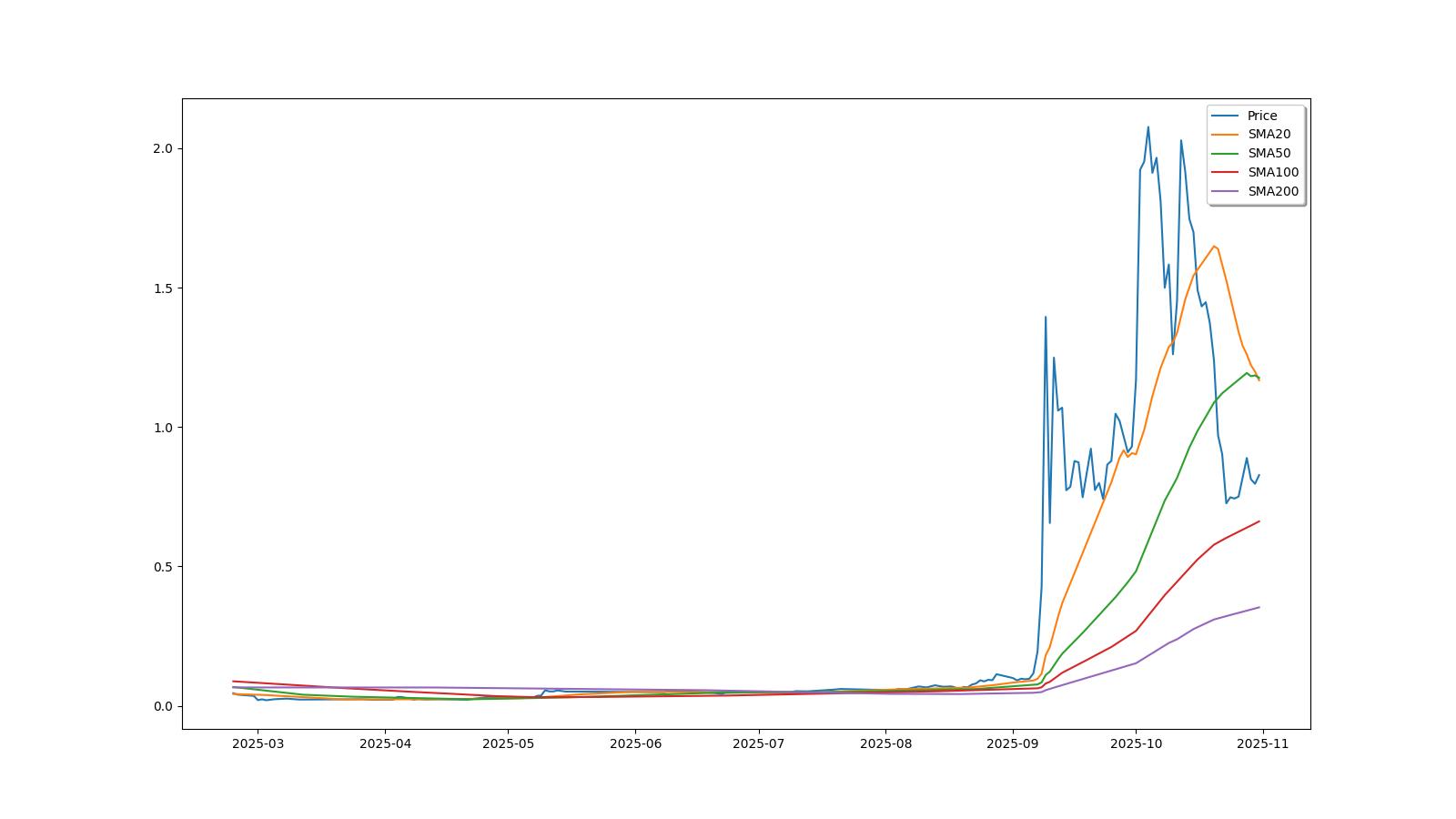DOGE-1 Simple Moving Averages