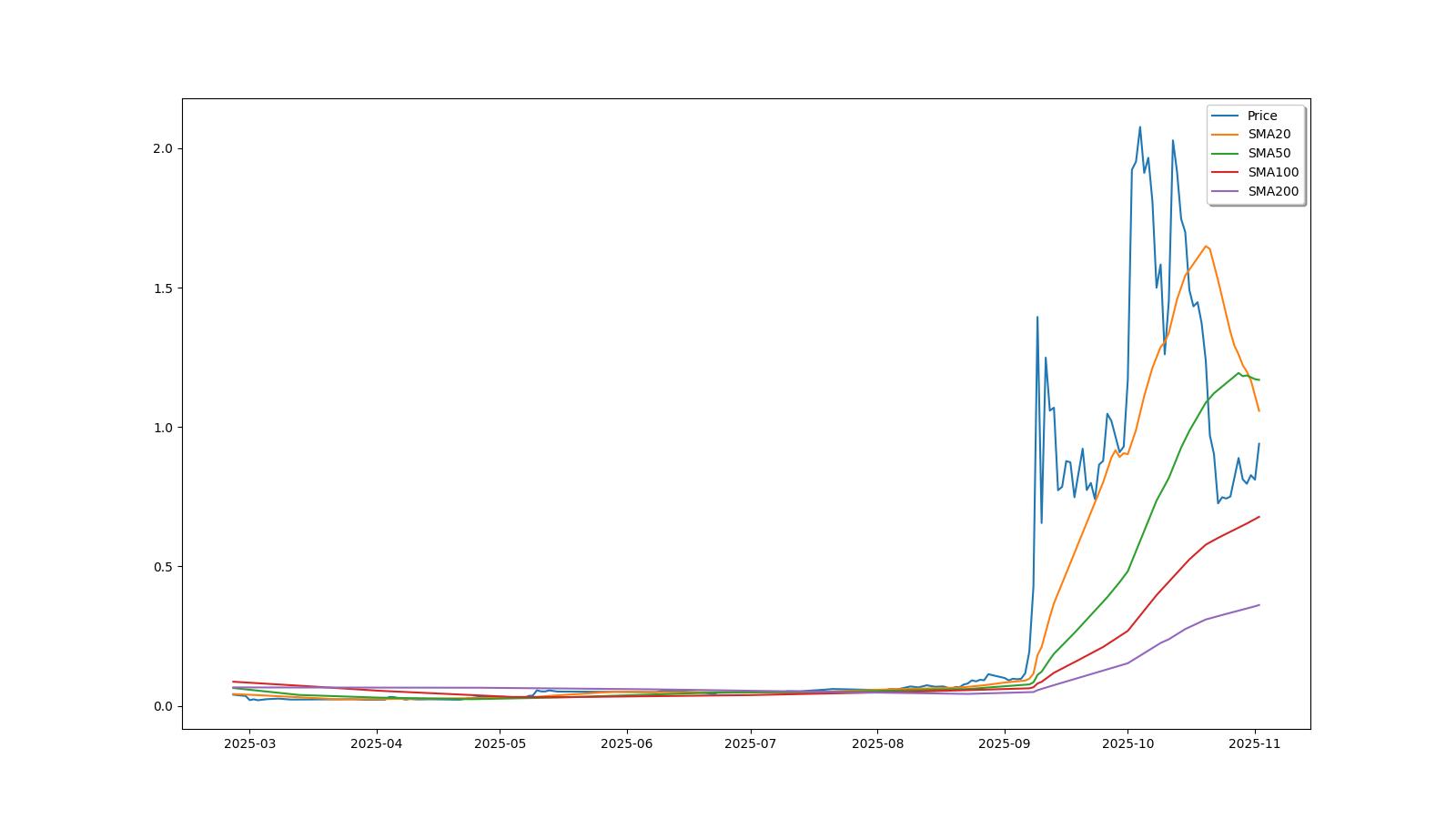 DOGE-1 Simple Moving Averages