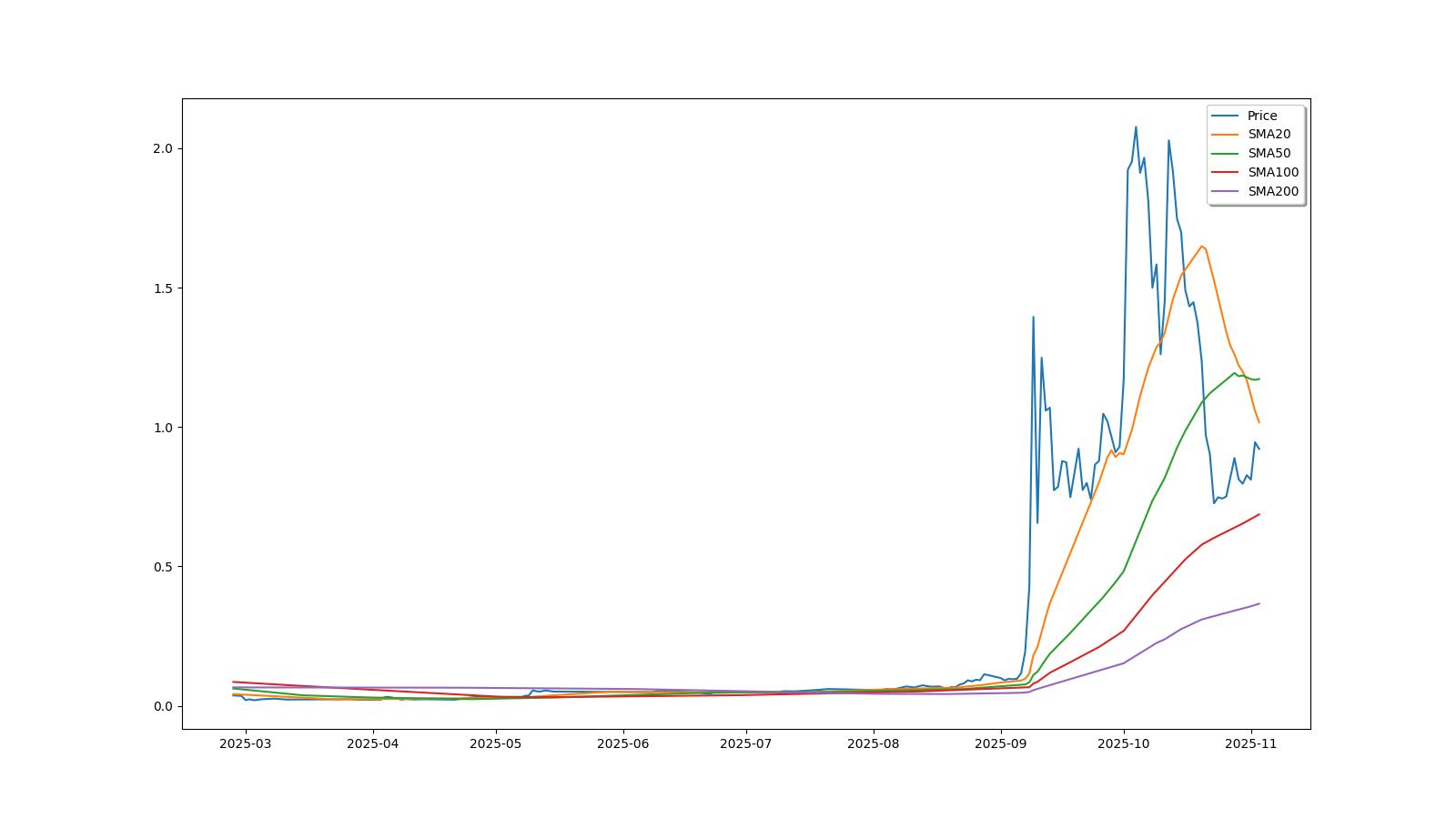 DOGE-1 Simple Moving Averages