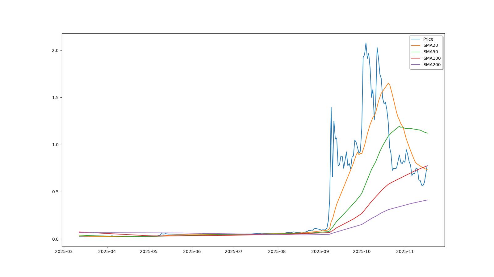 DOGE-1 Simple Moving Averages