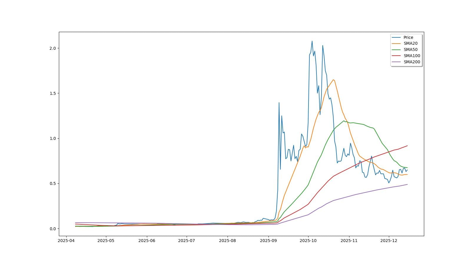 DOGE-1 Simple Moving Averages