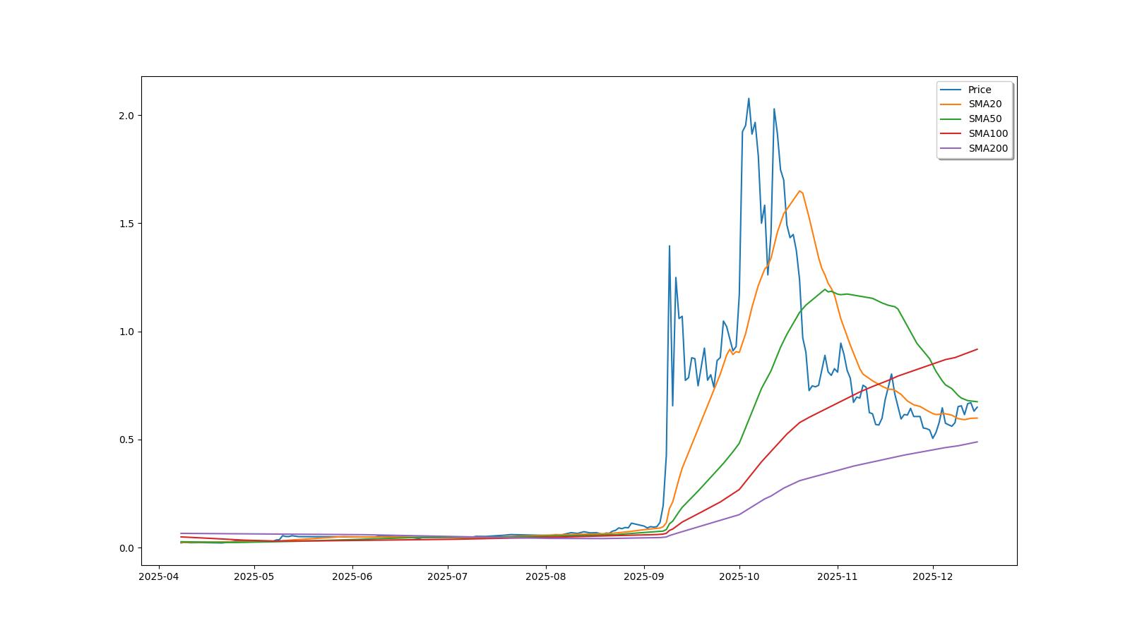 DOGE-1 Simple Moving Averages