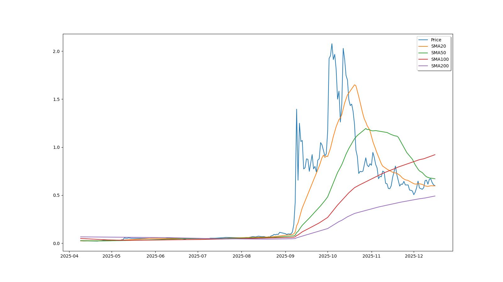 DOGE-1 Simple Moving Averages