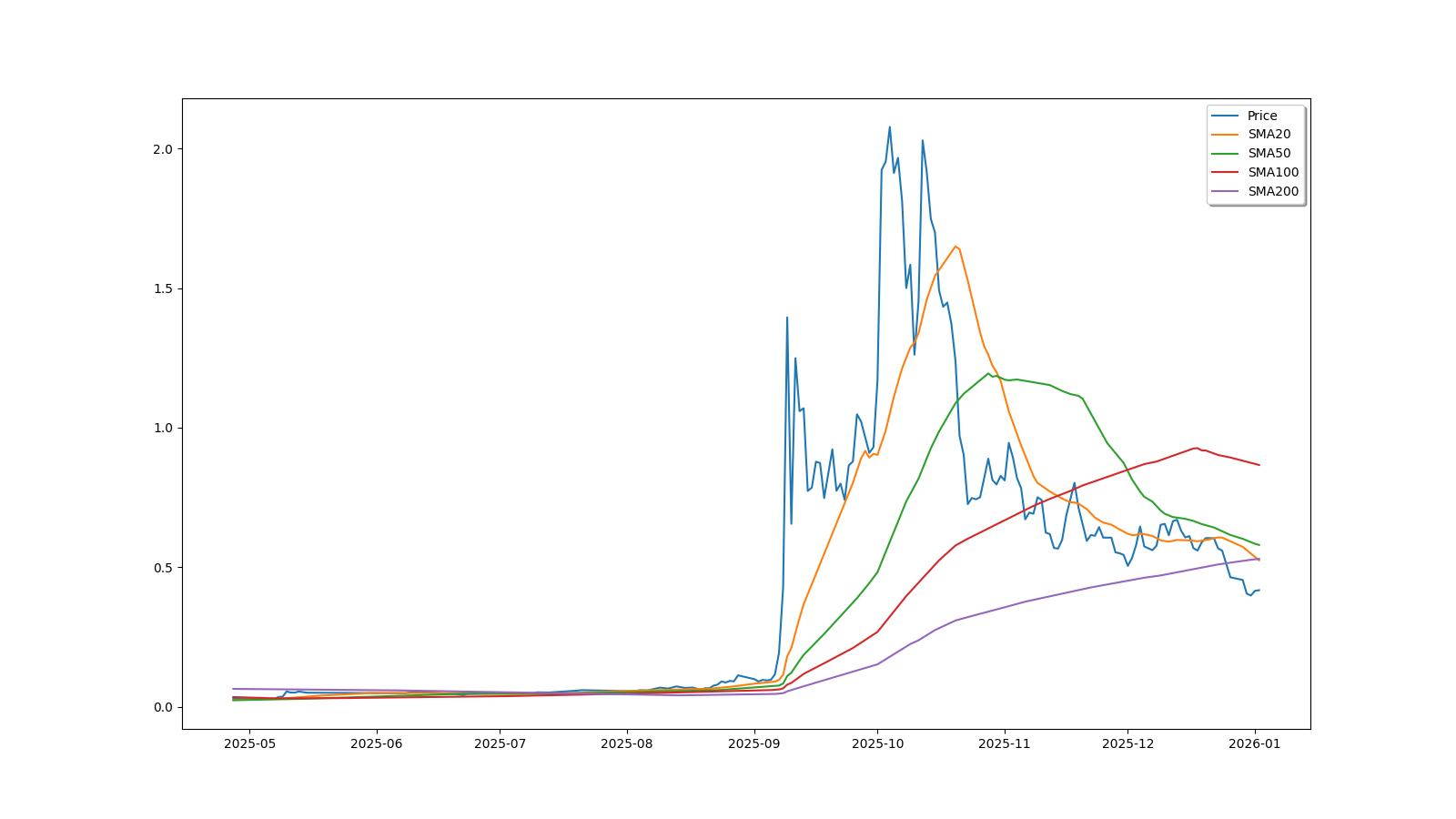 DOGE-1 Simple Moving Averages
