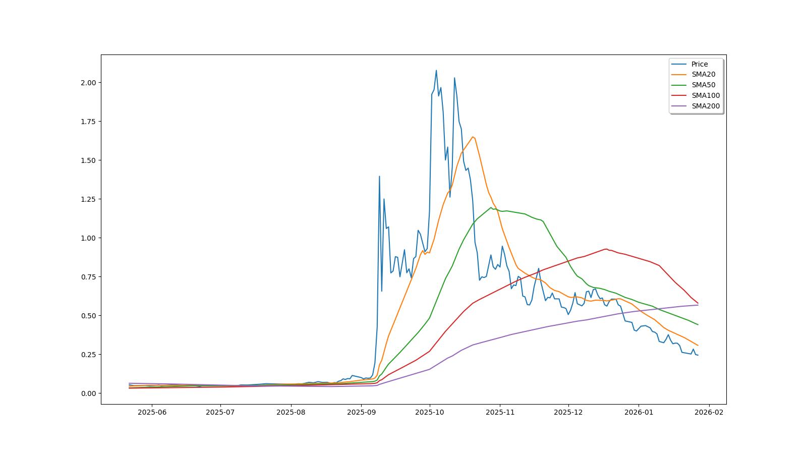DOGE-1 Simple Moving Averages