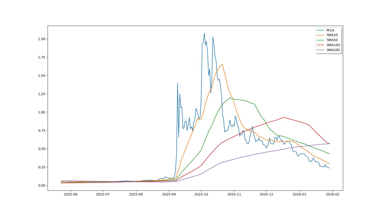 DOGE-1 Simple Moving Averages