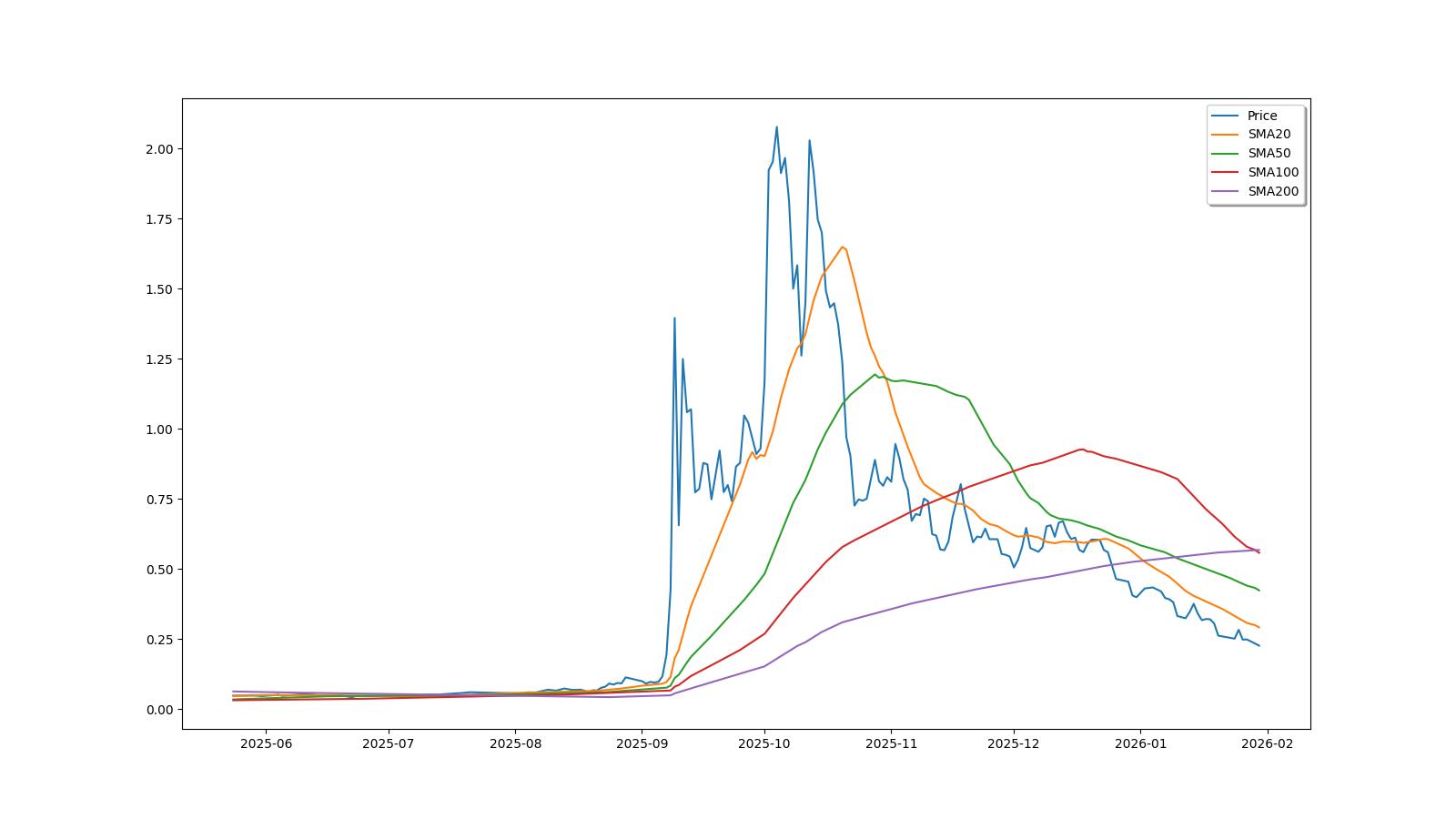 DOGE-1 Simple Moving Averages