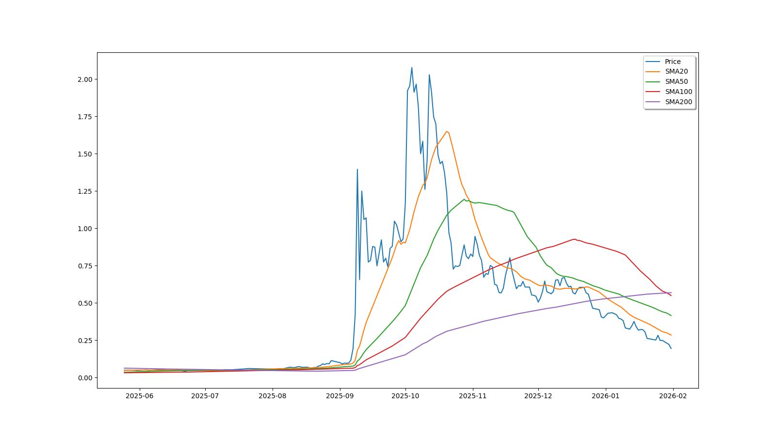 DOGE-1 Simple Moving Averages
