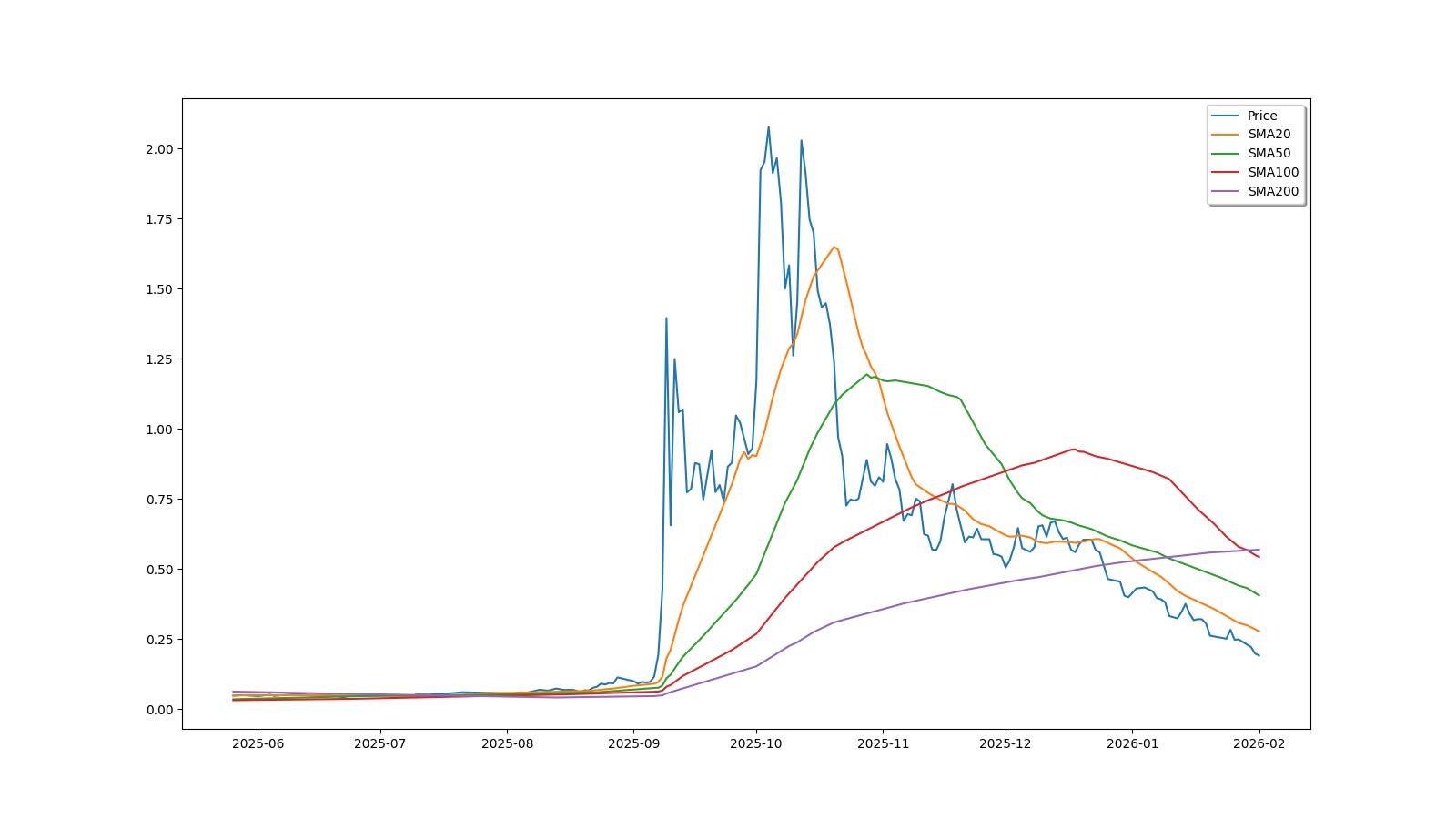 DOGE-1 Simple Moving Averages