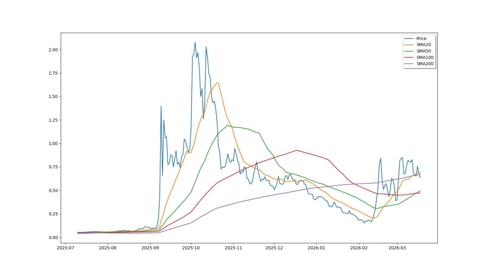 DOGE-1 Simple Moving Averages