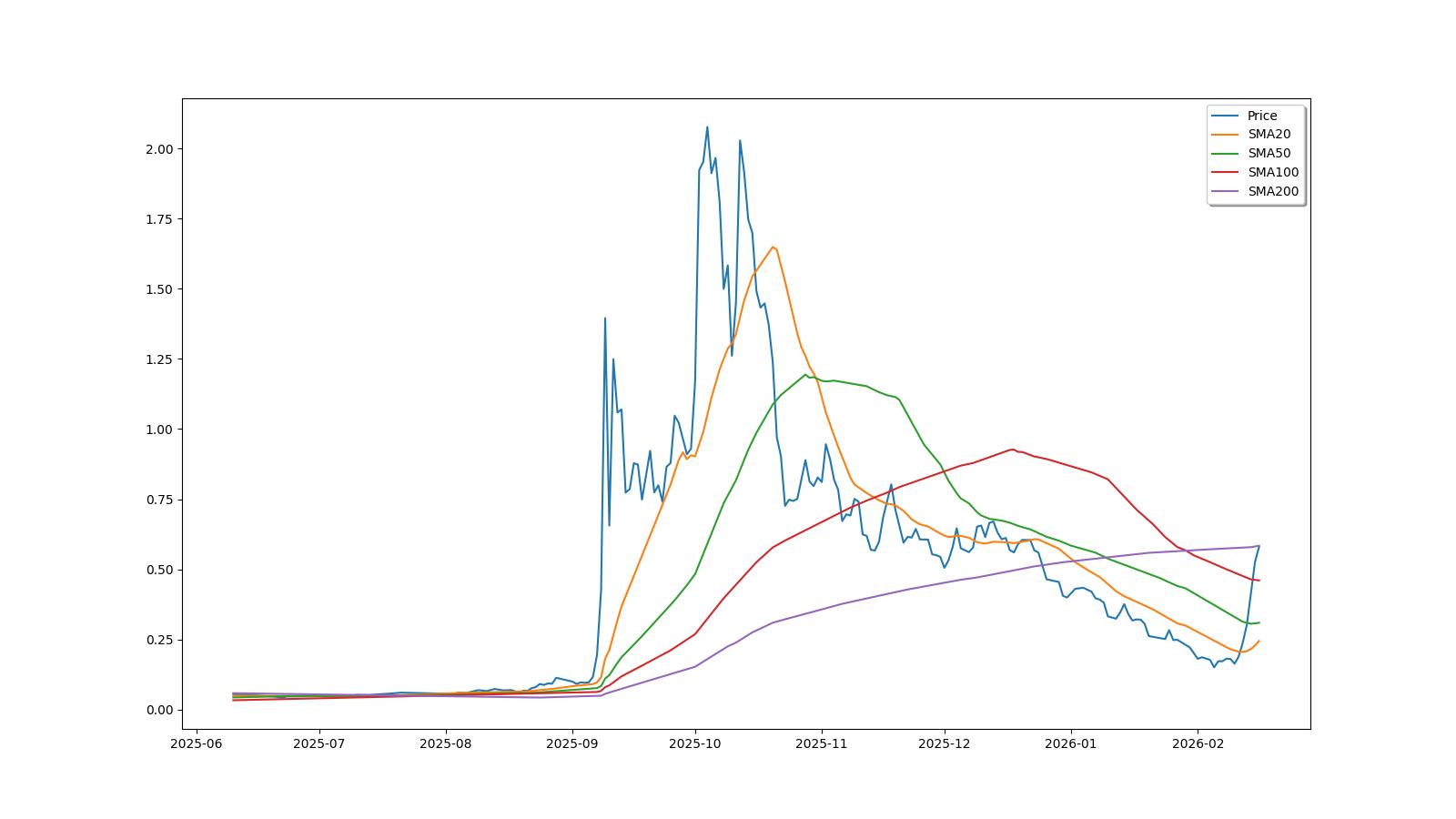 DOGE-1 Simple Moving Averages