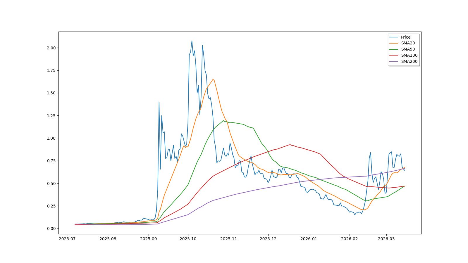 DOGE-1 Simple Moving Averages