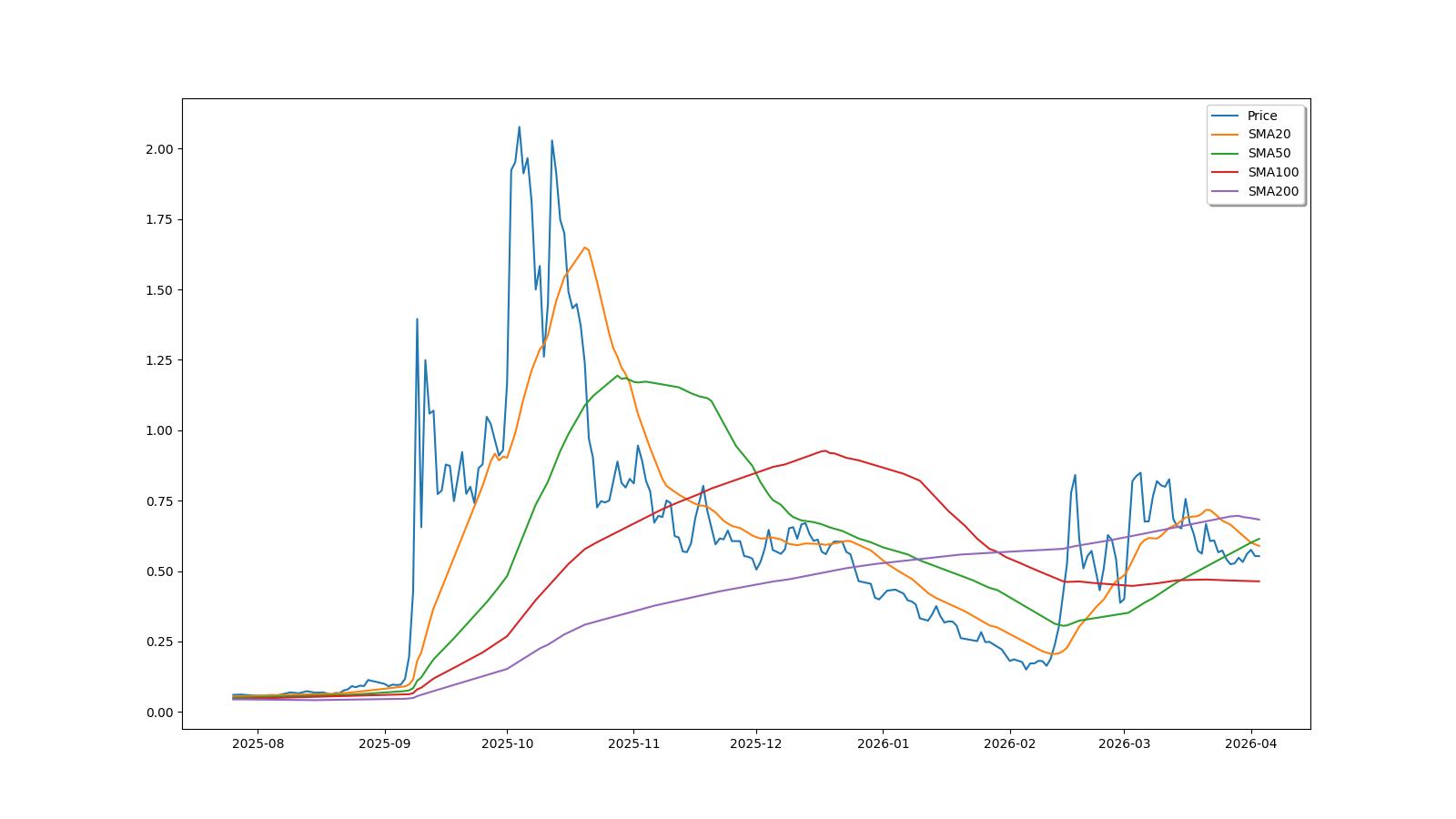 DOGE-1 Simple Moving Averages