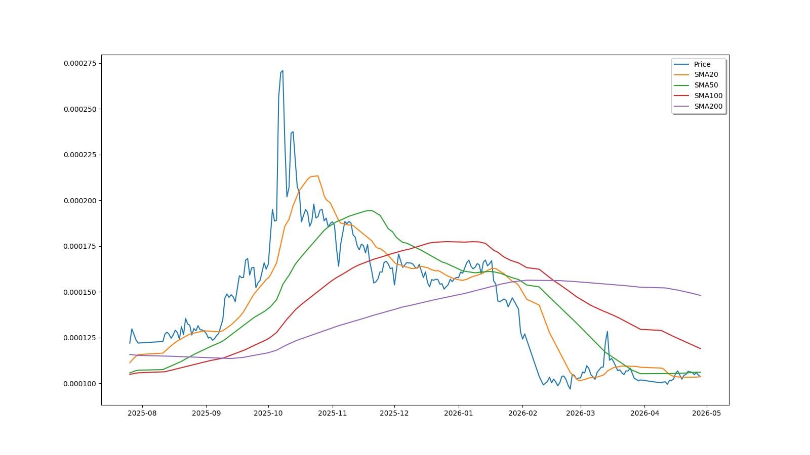 DOGE-1SATELLITE Simple Moving Averages