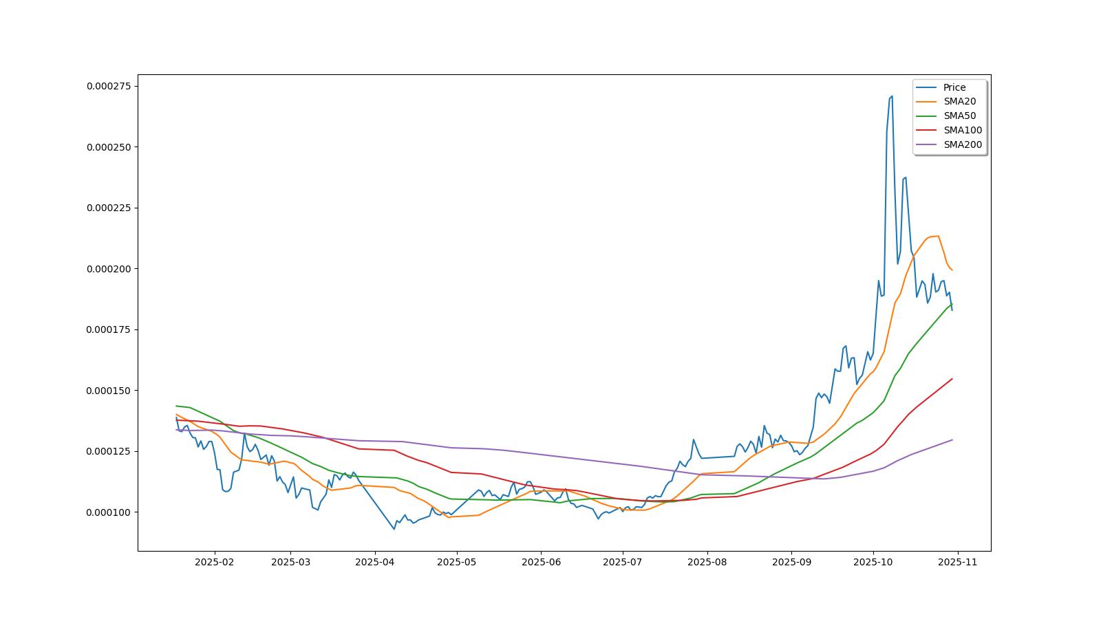 DOGE-1SATELLITE Simple Moving Averages