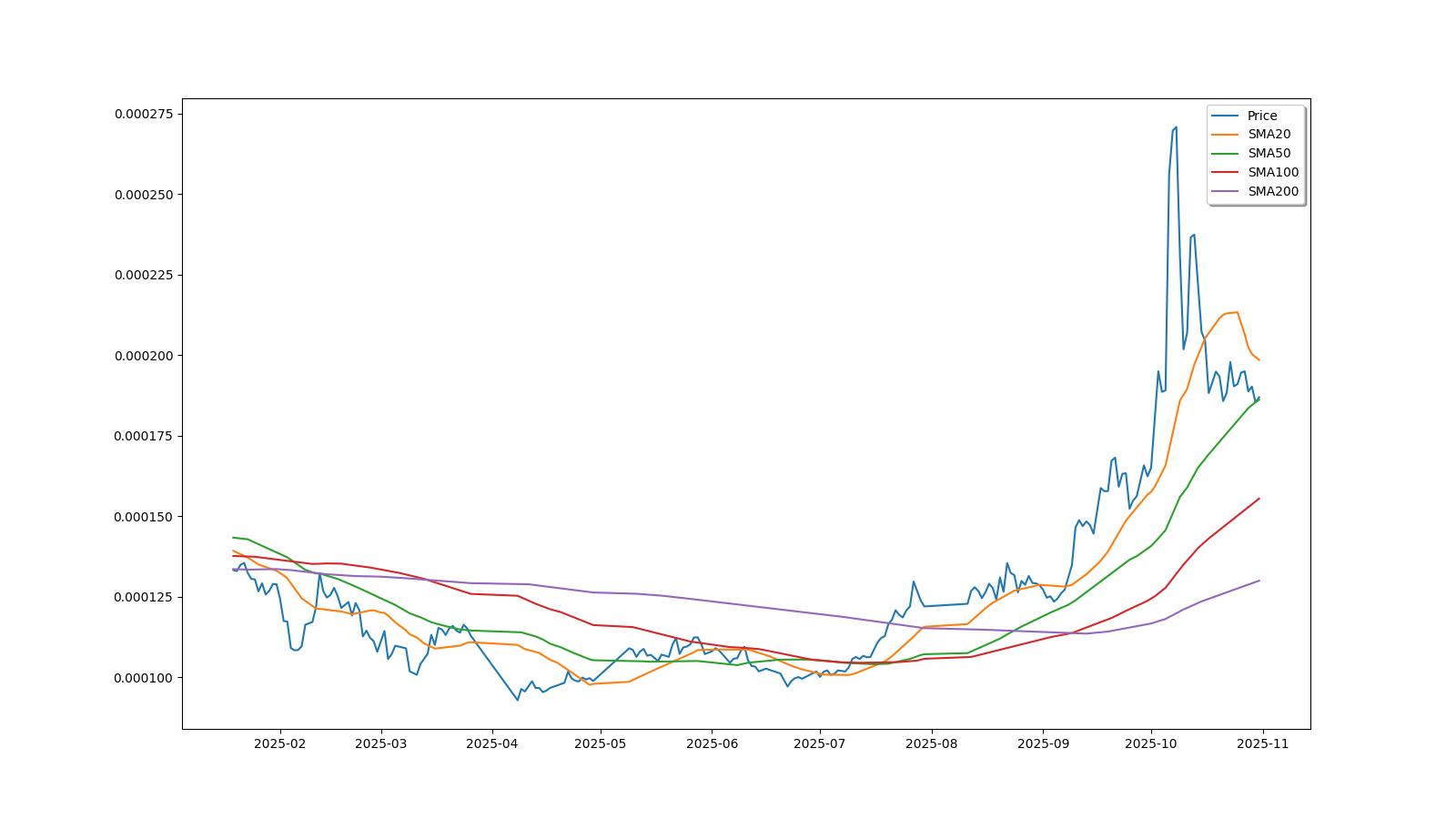 DOGE-1SATELLITE Simple Moving Averages