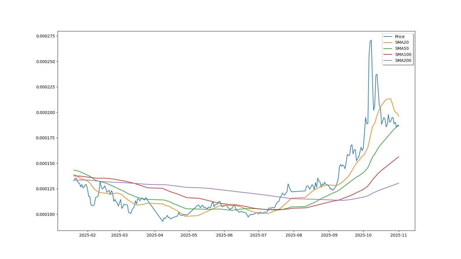 DOGE-1SATELLITE Simple Moving Averages
