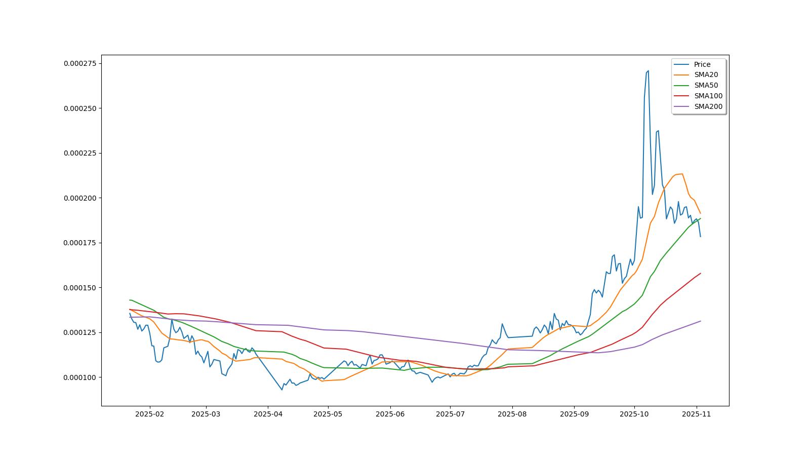 DOGE-1SATELLITE Simple Moving Averages