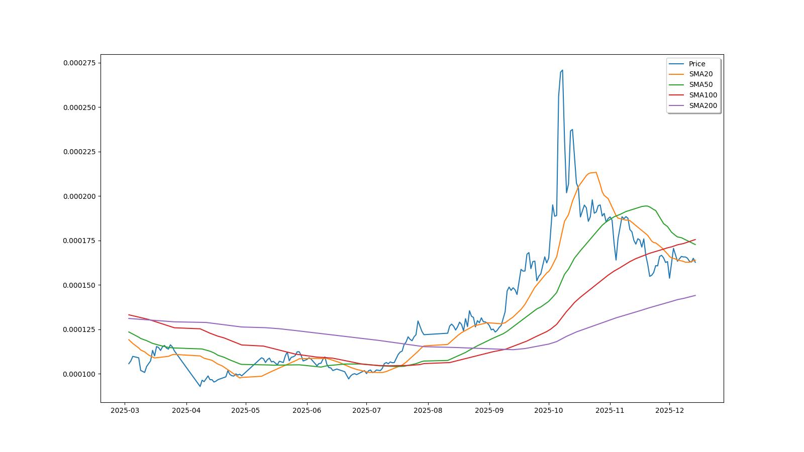 DOGE-1SATELLITE Simple Moving Averages