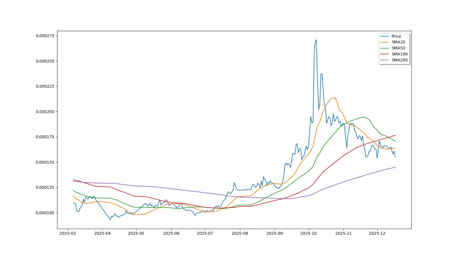 DOGE-1SATELLITE Simple Moving Averages