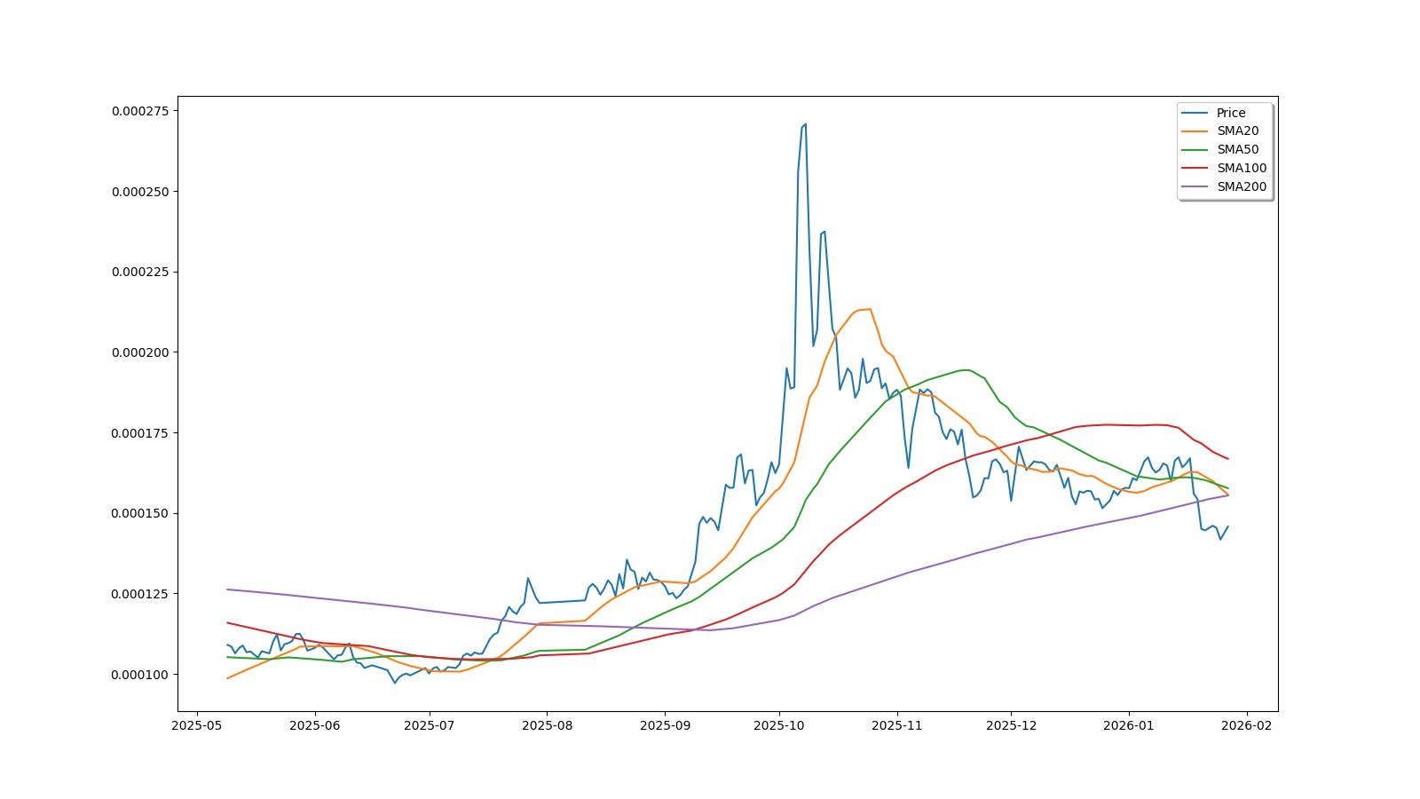 DOGE-1SATELLITE Simple Moving Averages