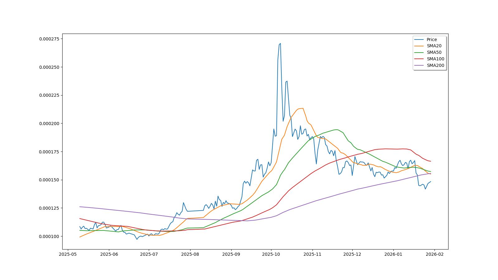 DOGE-1SATELLITE Simple Moving Averages