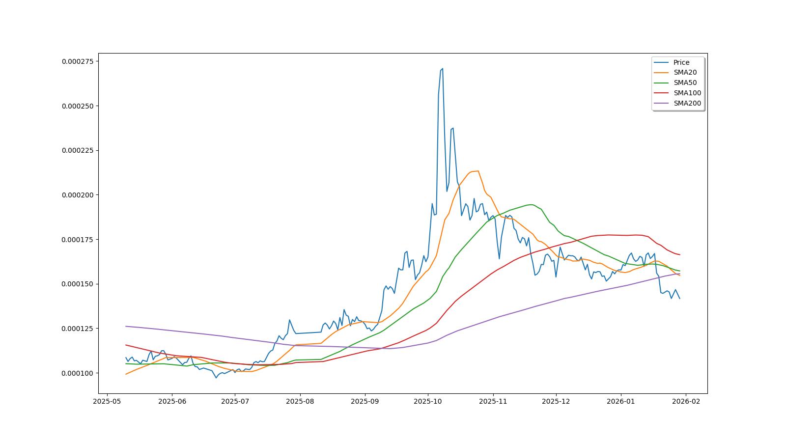DOGE-1SATELLITE Simple Moving Averages