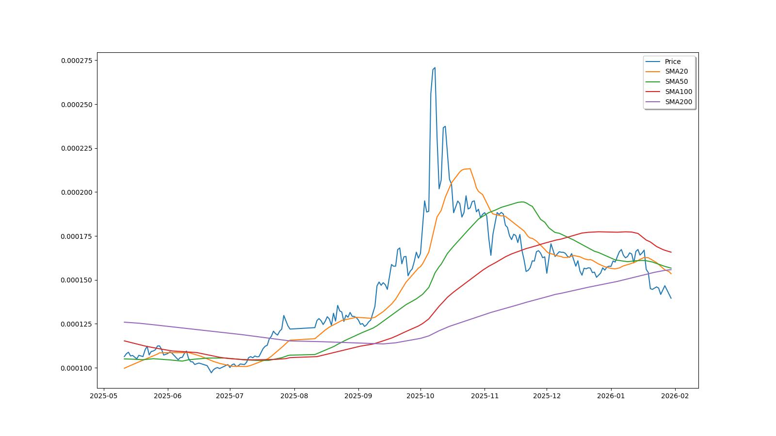 DOGE-1SATELLITE Simple Moving Averages