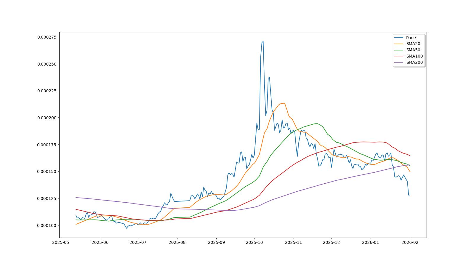 DOGE-1SATELLITE Simple Moving Averages
