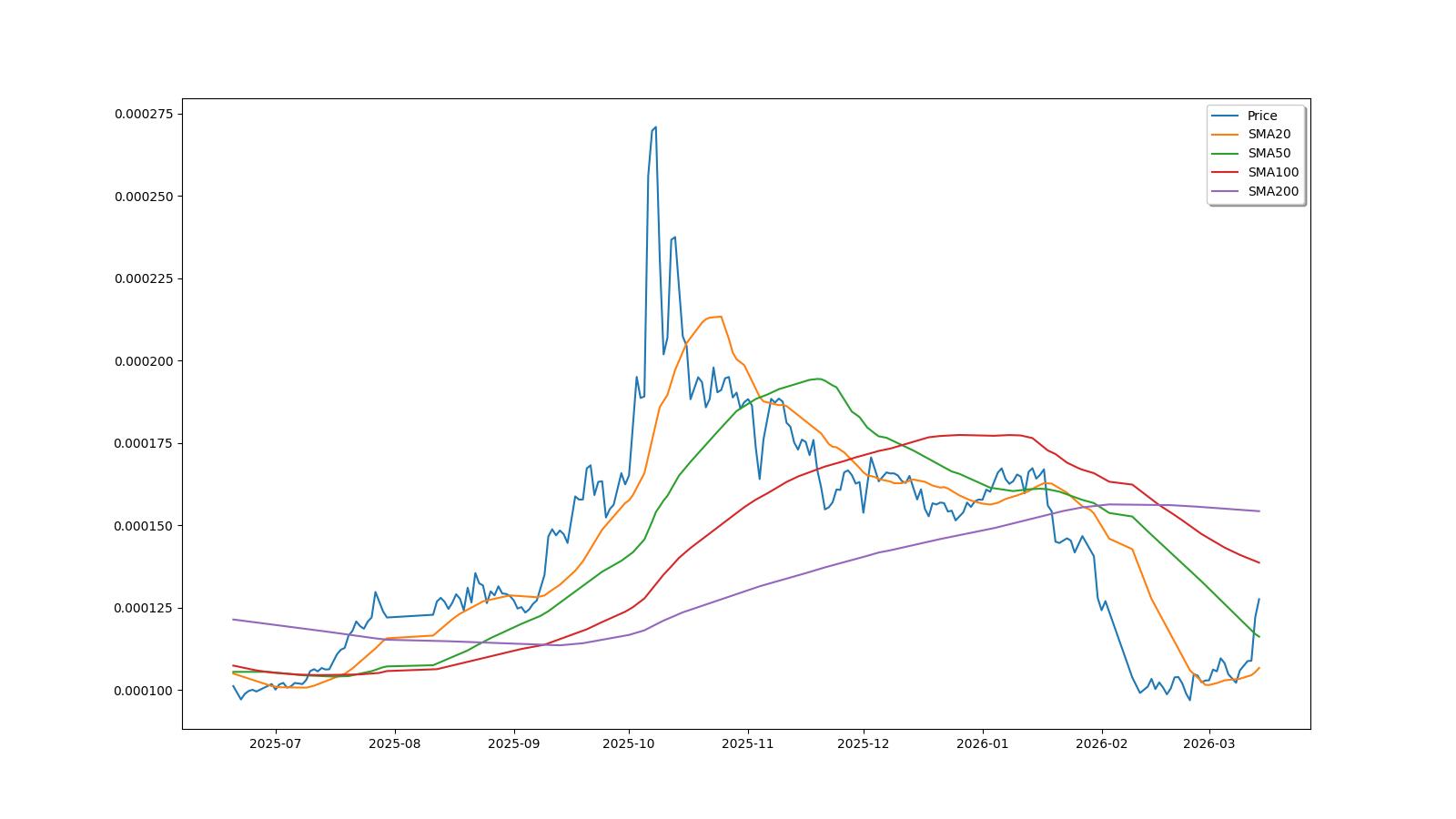 DOGE-1SATELLITE Simple Moving Averages