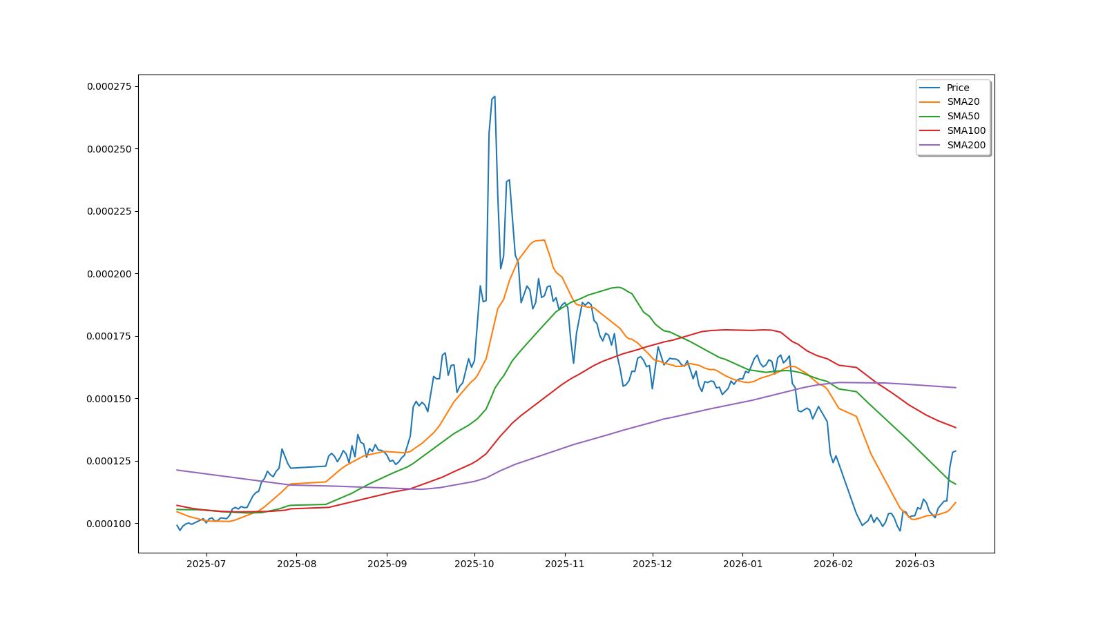 DOGE-1SATELLITE Simple Moving Averages